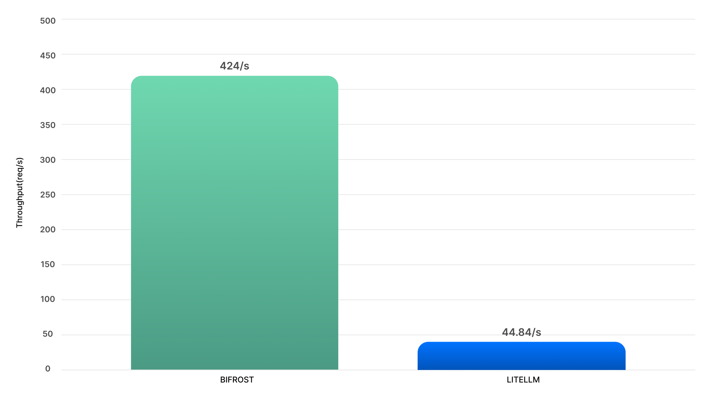 Bifrost: A Drop-in LLM Proxy, 50x Faster Than LiteLLM