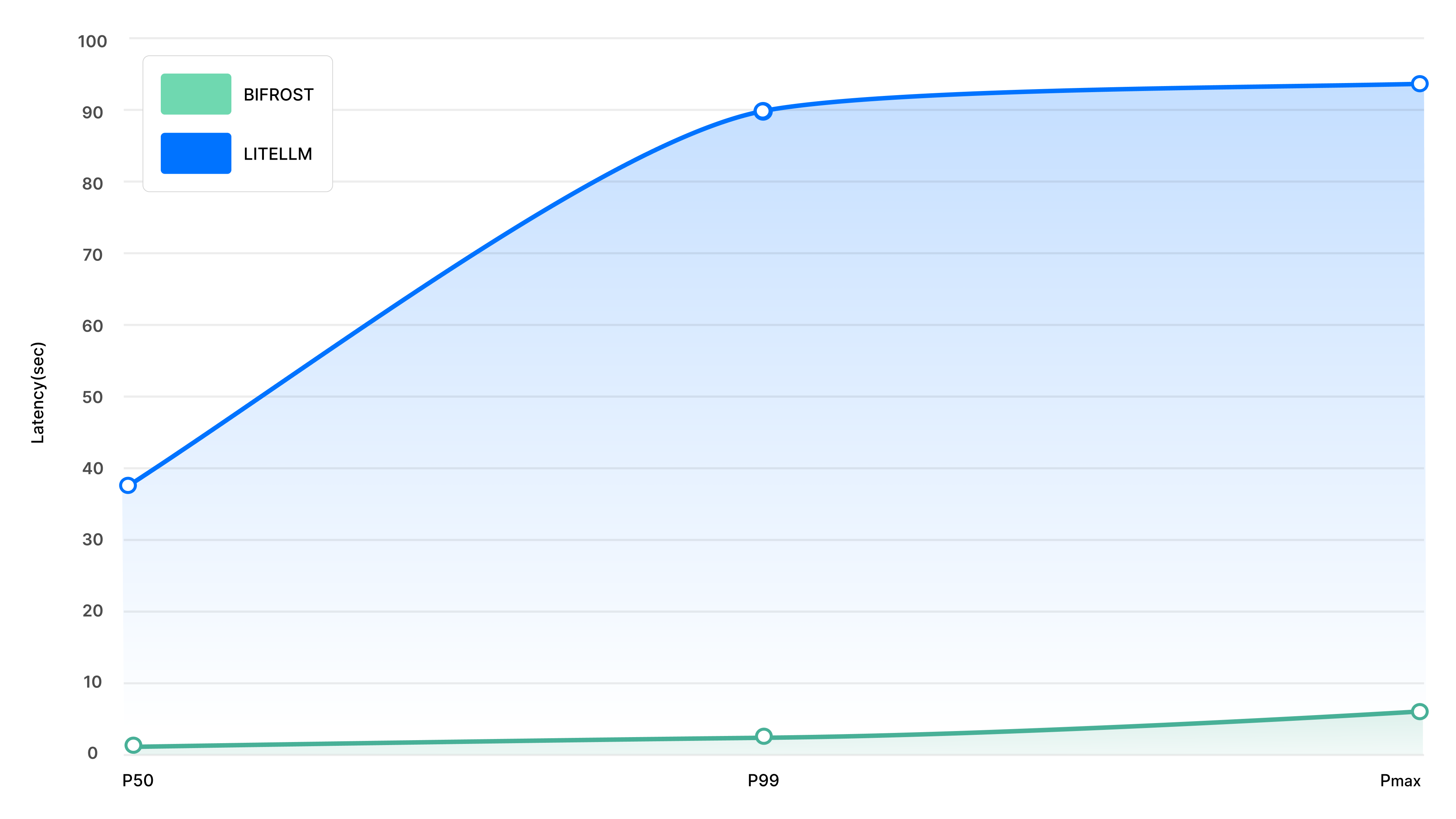 Bifrost: A Drop-in LLM Proxy, 50x Faster Than LiteLLM